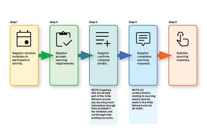 Supplier Processes and the SAP Ariba Network | TAFE NSW